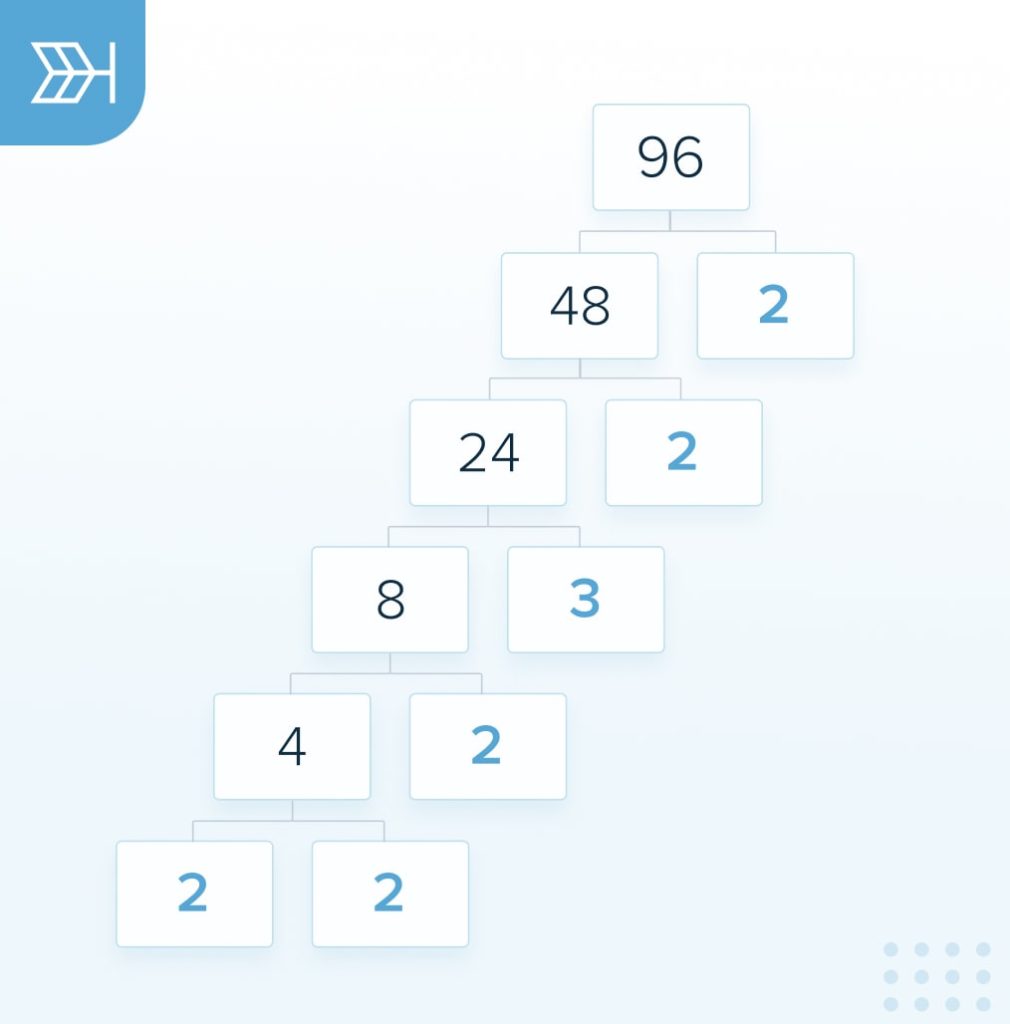 Factors and Factorization on the GRE | TTP GRE Blog
