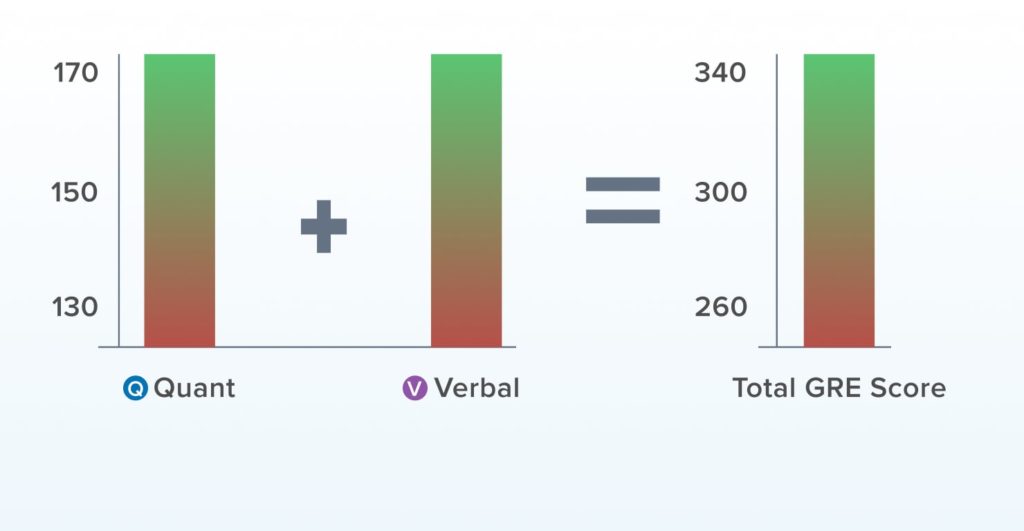 What Is a Good GRE Score? Complete Guide | TTP GRE Blog