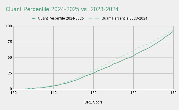 Why GRE Percentiles Matter in 2025 | TTP GRE Blog